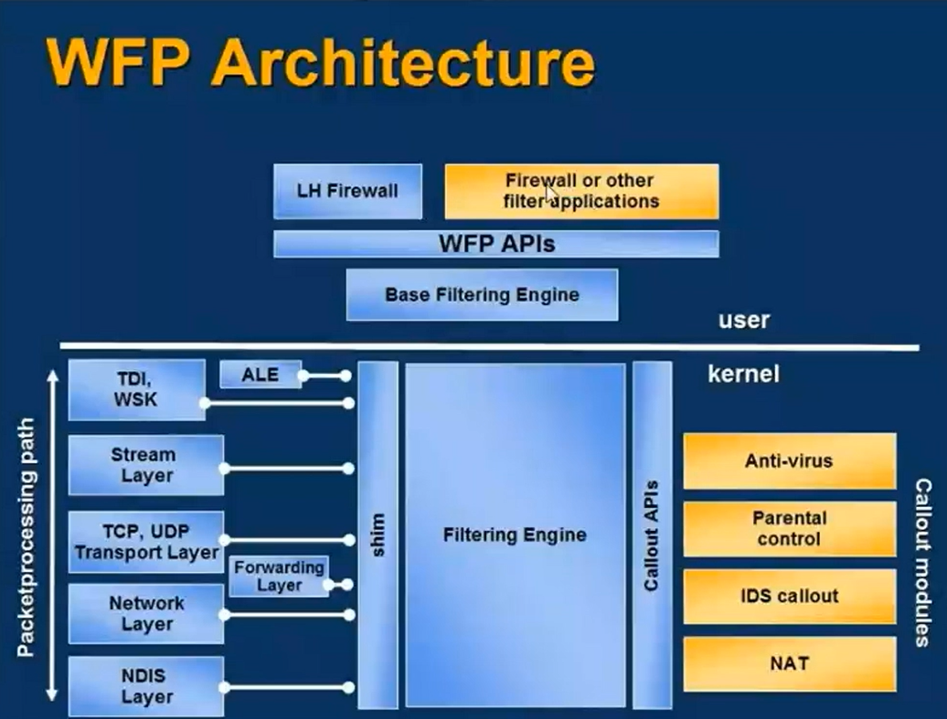 NDIS/WFP网络过滤 | Cc12138's blog